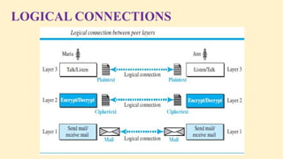 Networking & Physical Layer, covering Network Types, TCP/IP & OSI ...