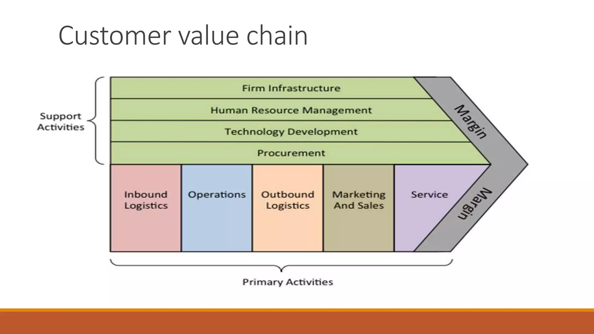 Introduction to Logistics Management | PPTX