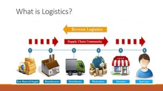 Introduction to Logistics Management | PPTX