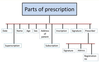 Prescription: Definition, Parts of prescription, handling of ...