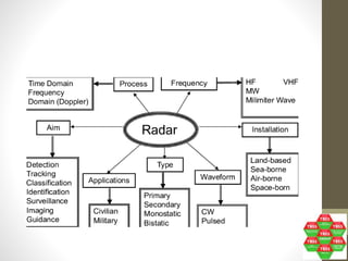 UNIT-1 PSK -Radar Engineering.pptx