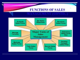 Unit 1 Sales Mgt | PPT