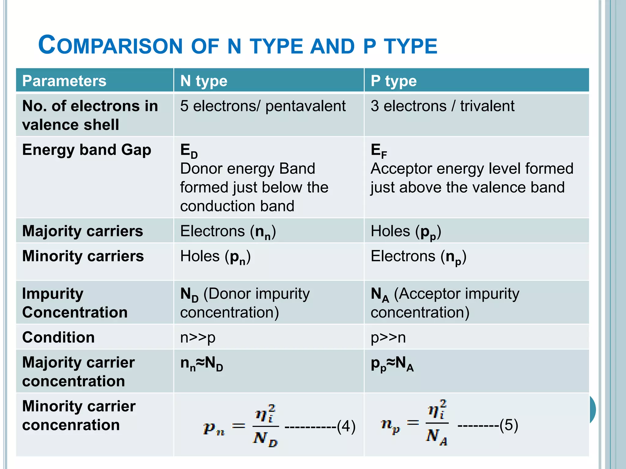 Basics Of Semiconductor Current Equation Continuity Equation Injected Minority Carrier Pptx