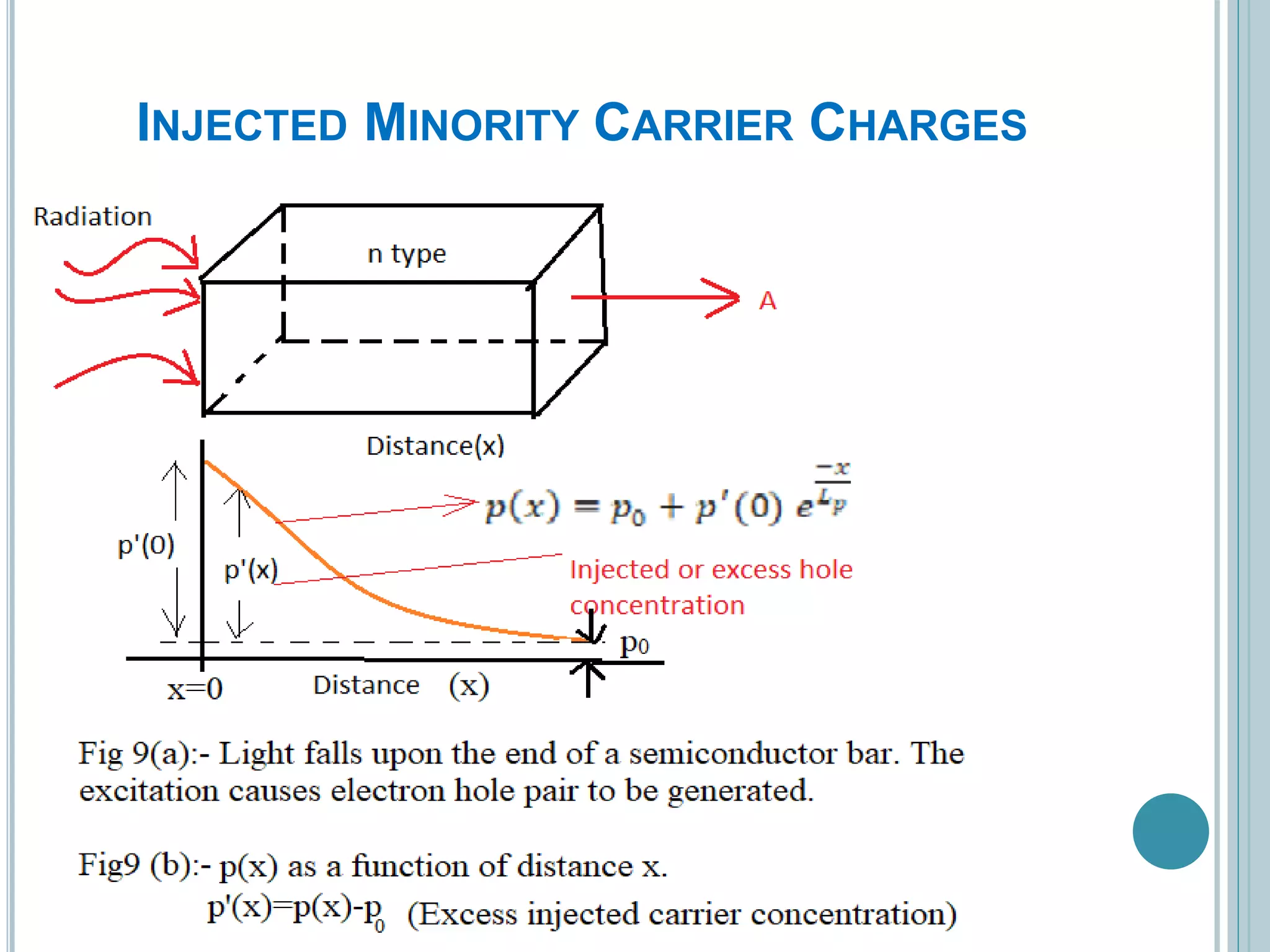 Basics Of Semiconductor Current Equation Continuity Equation Injected Minority Carrier Pptx