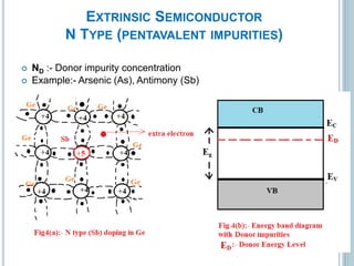 Basics of semiconductor, current equation, continuity equation ...