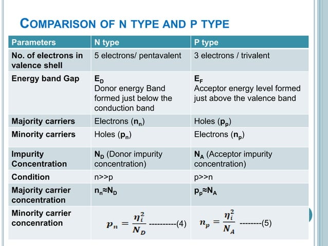 Basics Of Semiconductor Current Equation Continuity Equation Injected Minority Carrier