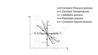 Unit 1 thermodynamic process | PPTX