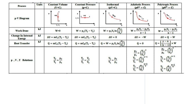 Unit 1 thermodynamic process | PPTX