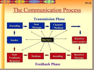 COMMUNICATION PROCESS | PPT