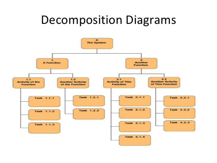 Planning Functional Decomposition Diagrams Help Proje - vrogue.co