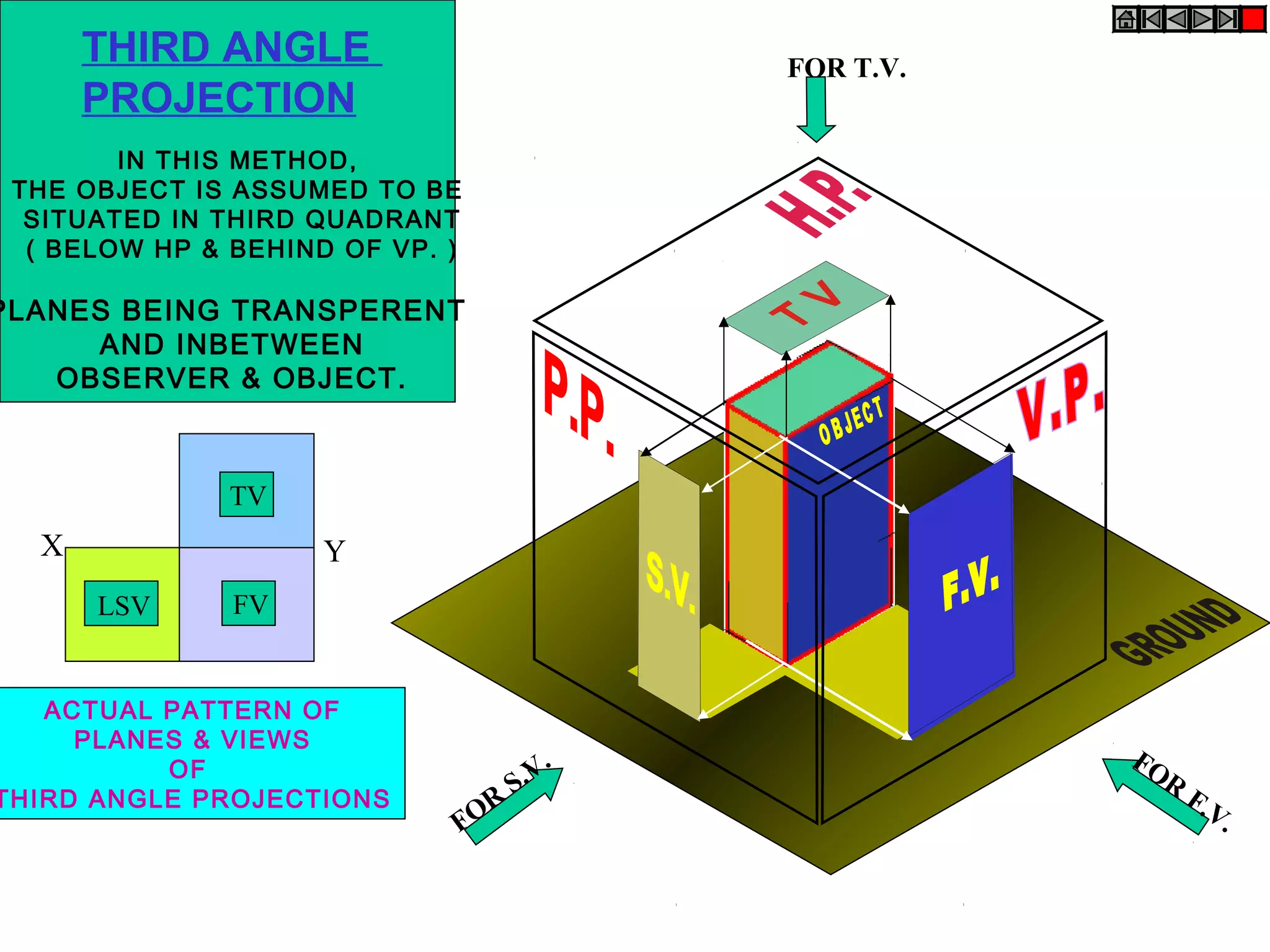 angle of projections | PPT