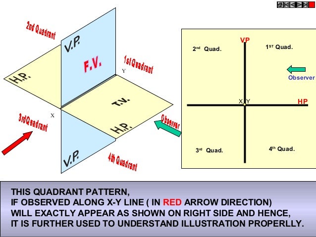 angle of projections