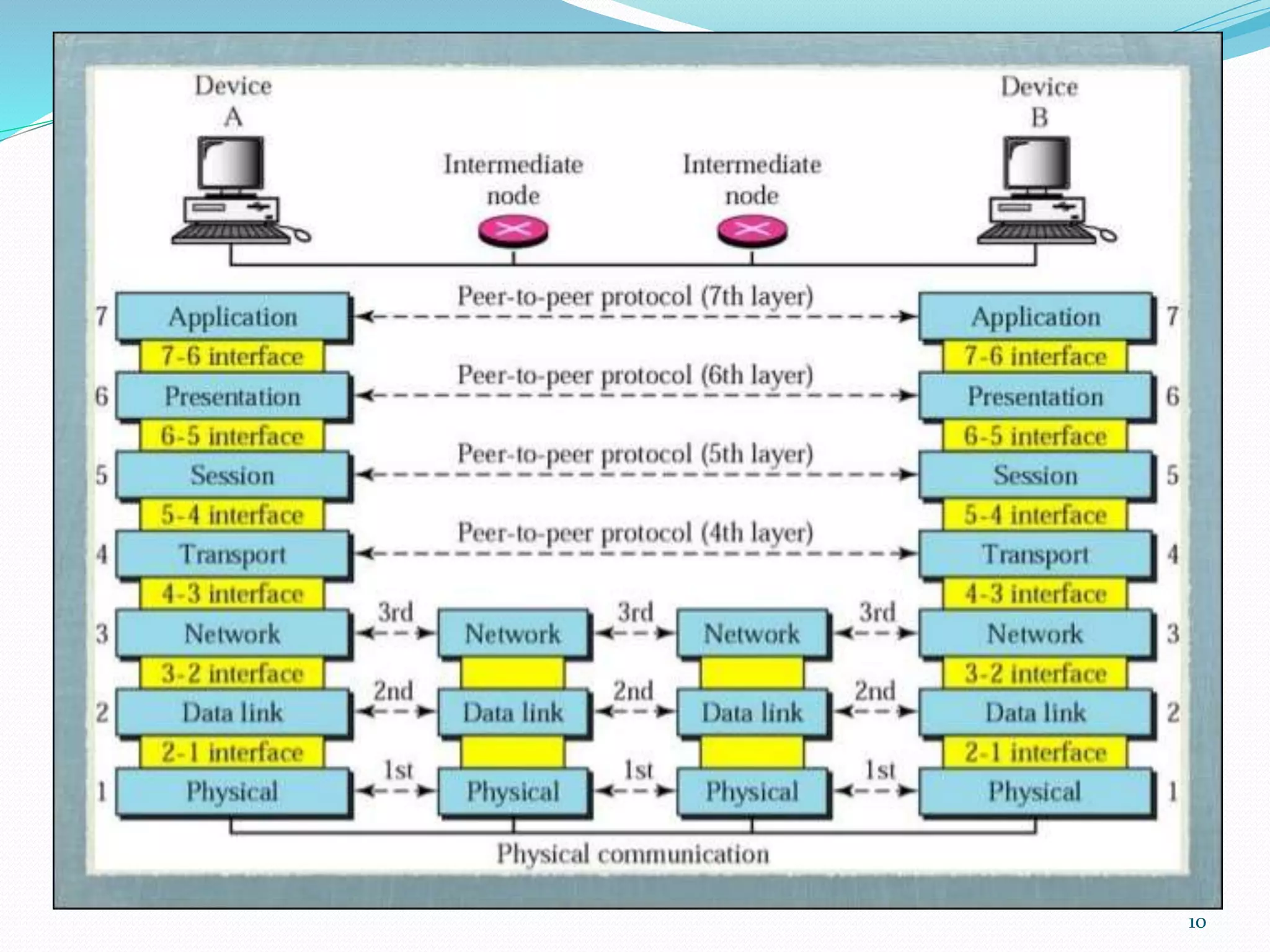 computer network OSI layer | PPTX