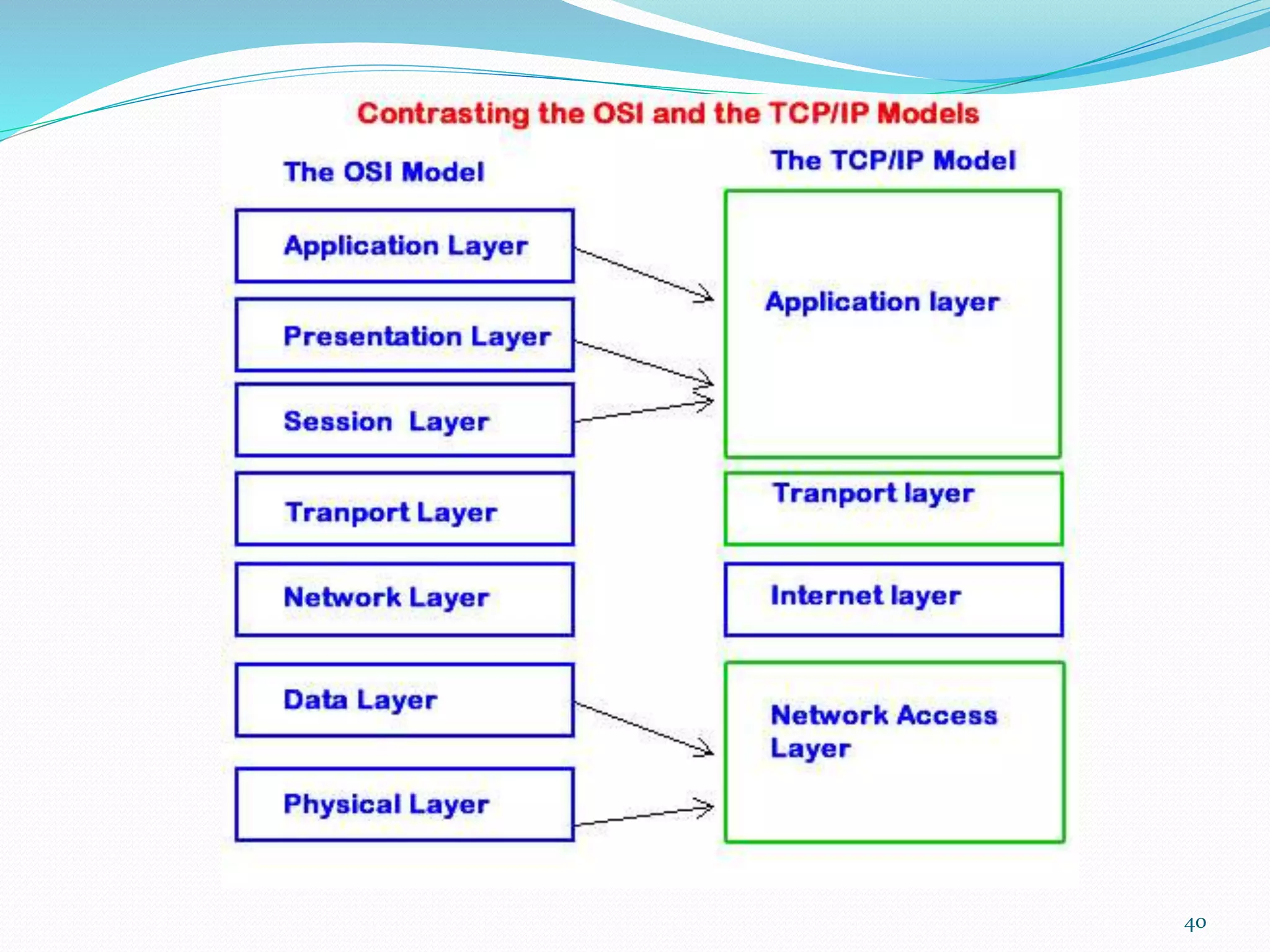 computer network OSI layer | PPTX