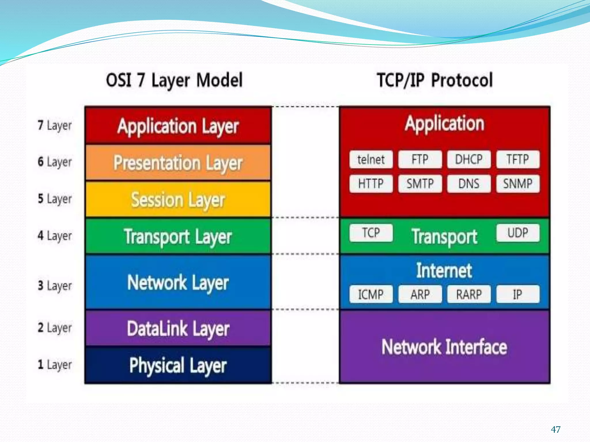 computer network OSI layer | PPTX