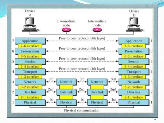computer network OSI layer | PPTX