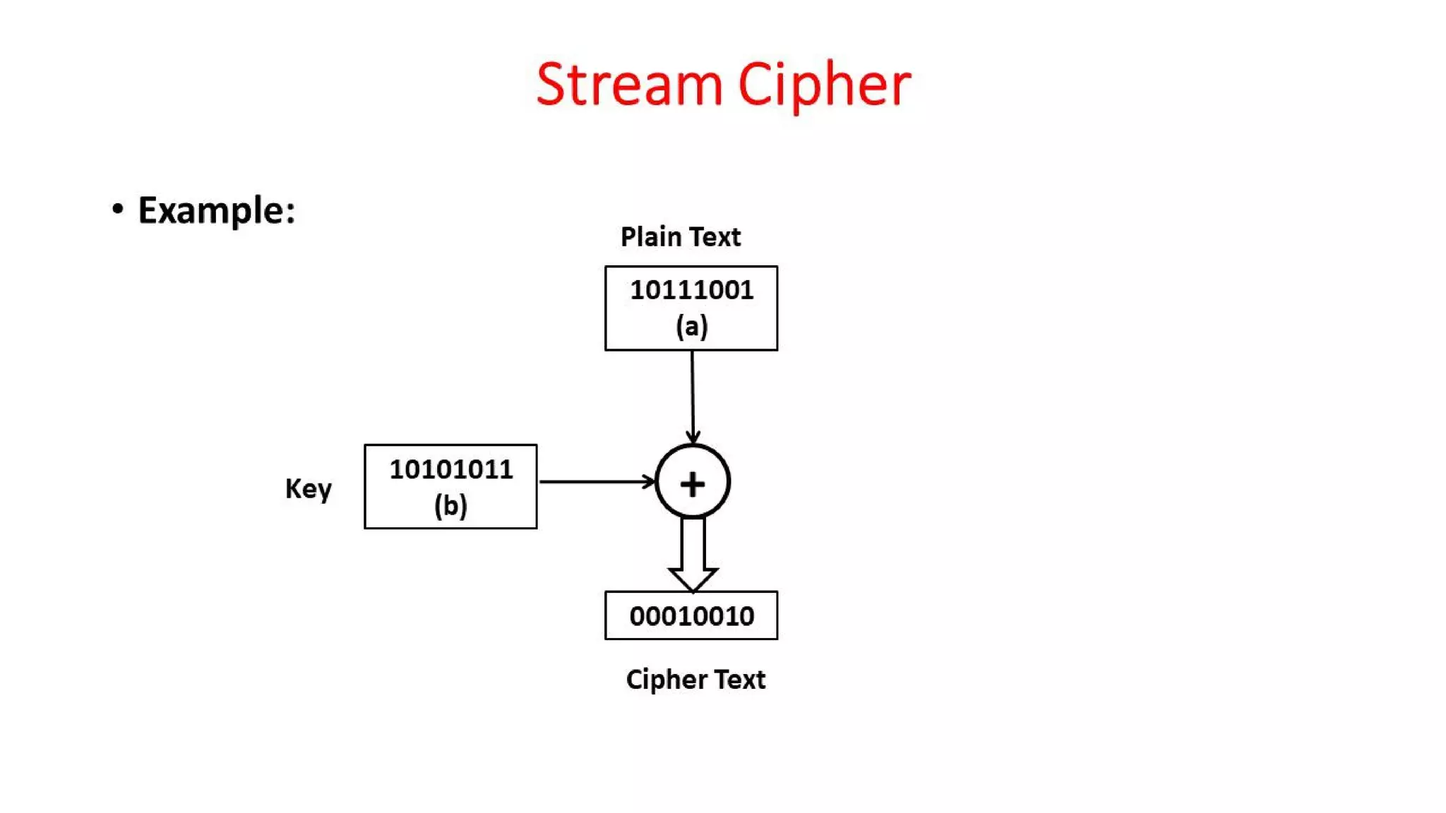 CNS - Unit - 2 - Stream Ciphers and Block Ciphers | PDF