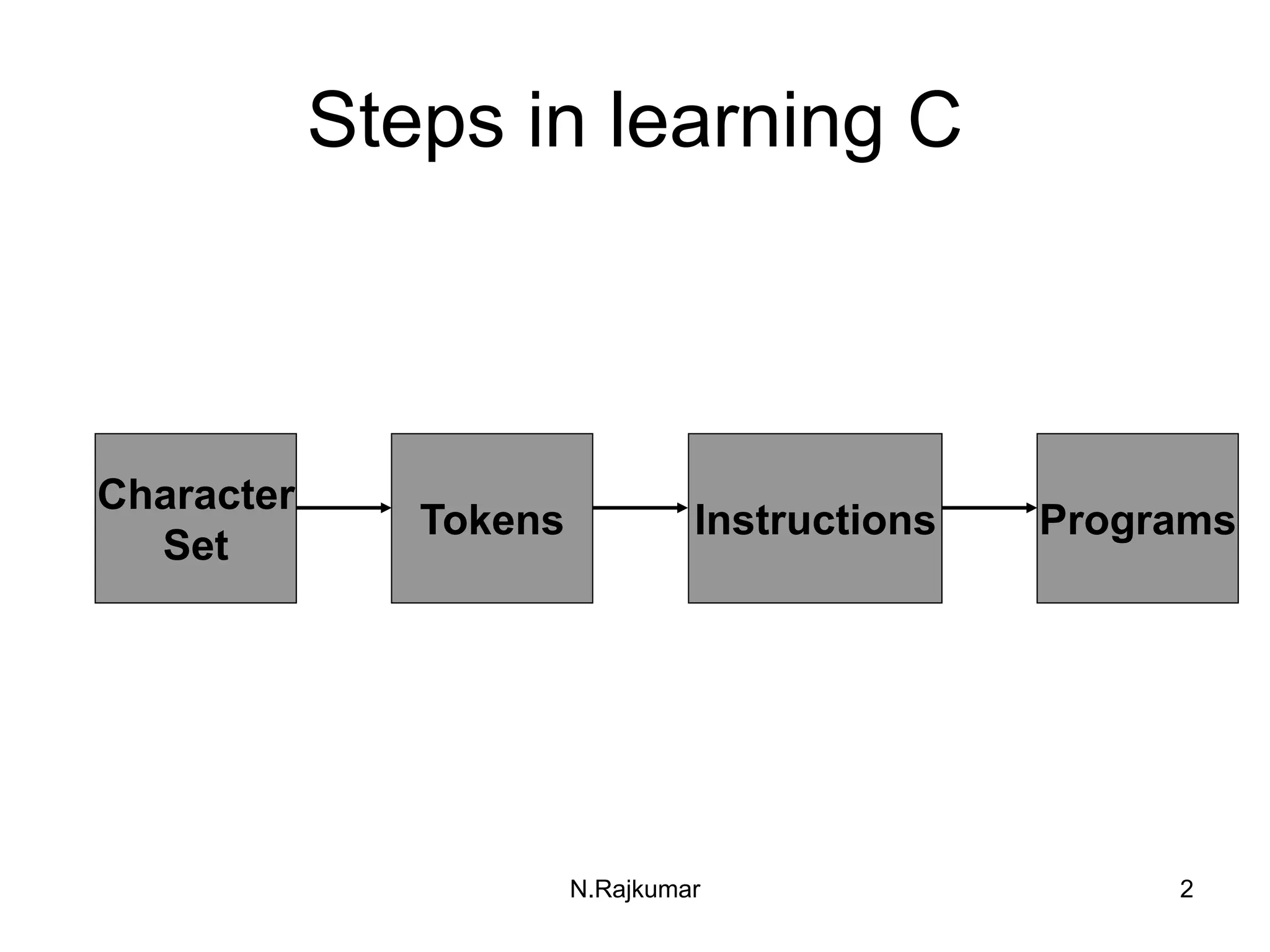 It22101 Programming For Problem Solvingunit 2 Ppt