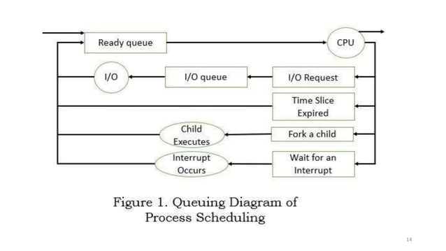Process Management Operating Systems .pptx