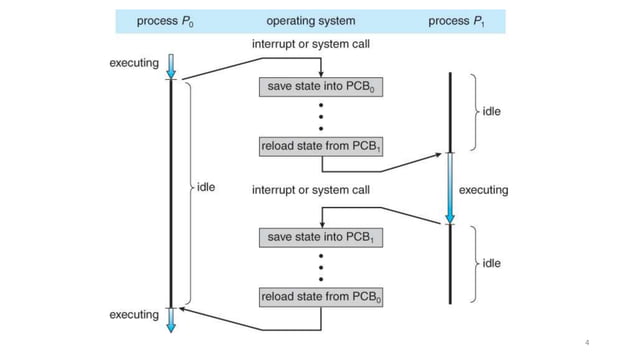 Process Management Operating Systems .pptx