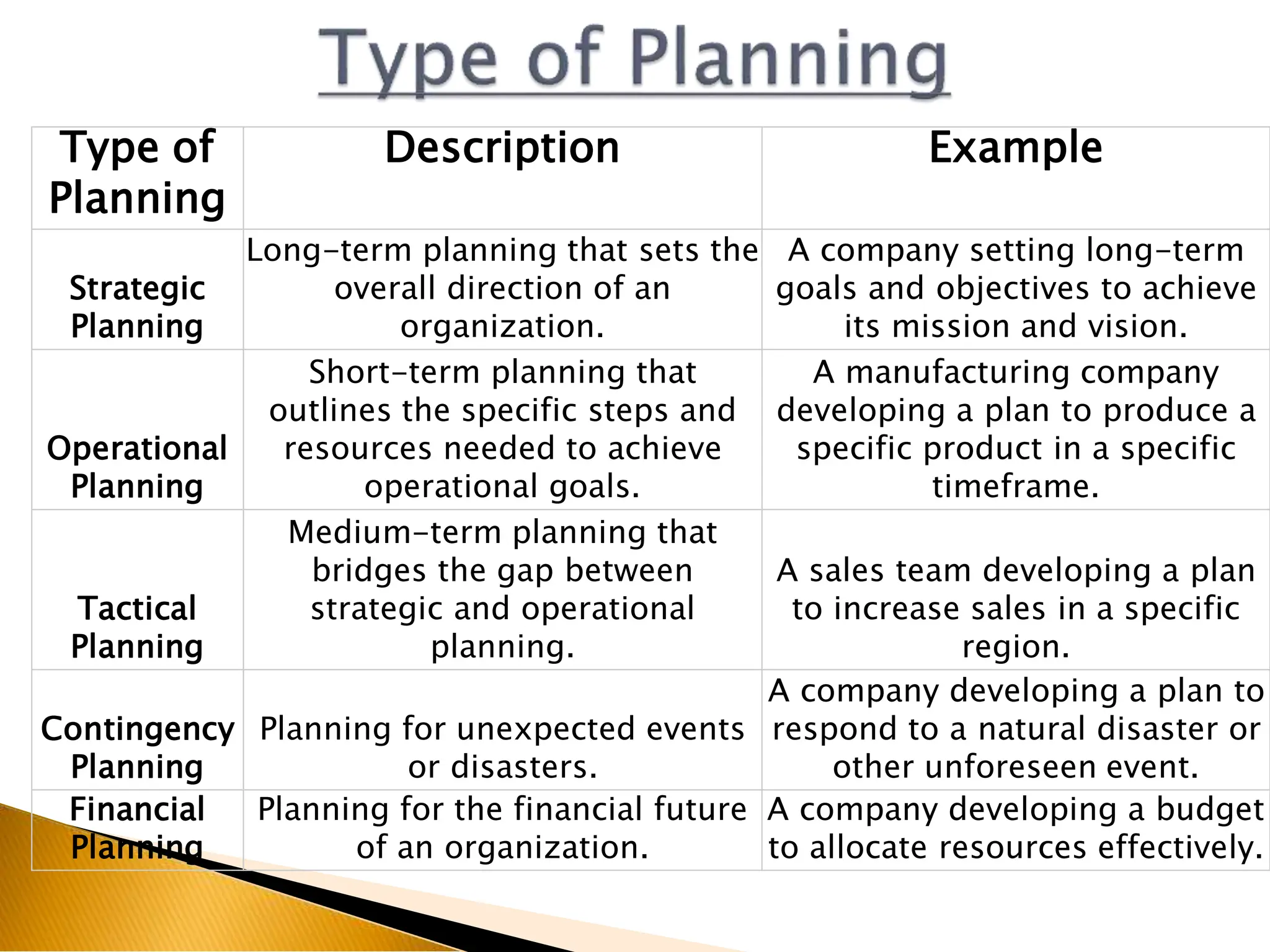 Planning & Concept of Objectives,.Types of Planning,Principles of ...