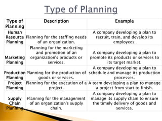 Planning & Concept of Objectives,.Types of Planning,Principles of ...