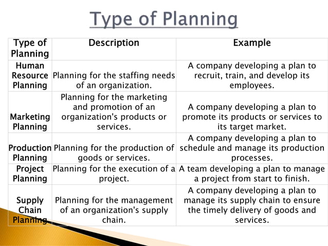 Planning & Concept of Objectives,.Types of Planning,Principles of ...