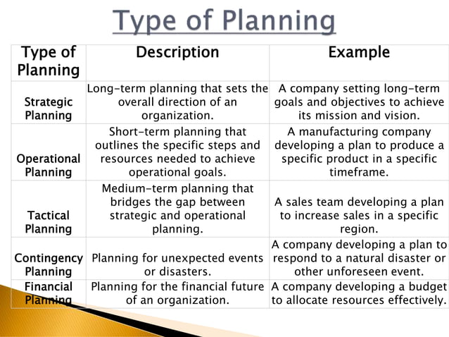 Planning & Concept of Objectives,.Types of Planning,Principles of ...