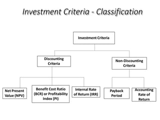 capital budgeting concept meaning and types | PPT
