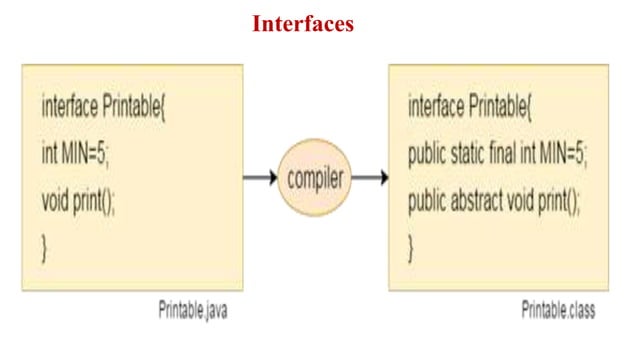 UNIT-2.pptx CS3391 Inheritance , types, packages and Interfaces | PPTX | Programming Languages ...