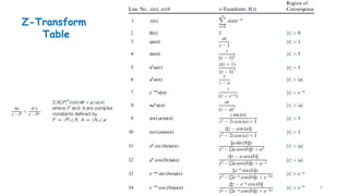 Properties of z transform AND ITS APPLIC | PPT