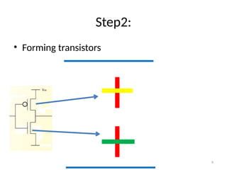 MOS and BiCMOS Design Process stick diagrams and layout diagrams | PPTX