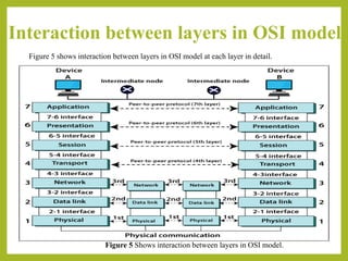 Unit-2: Network Models--OSI Reference Model, TCP/IP Reference Model | PPTX