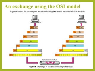 Unit-2: Network Models--OSI Reference Model, TCP/IP Reference Model | PPTX