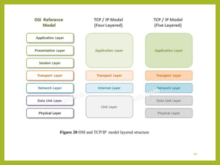 Unit-2: Network Models--OSI Reference Model, TCP/IP Reference Model | PPTX