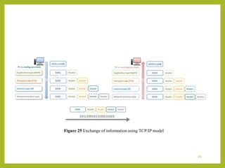 Unit-2: Network Models--OSI Reference Model, TCP/IP Reference Model | PPTX