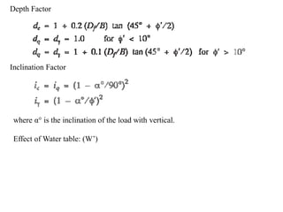 Unit-2-Bearing capacity of Shallow foundation.pdf