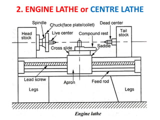 Block Diagram Of Centre Lathe Machine