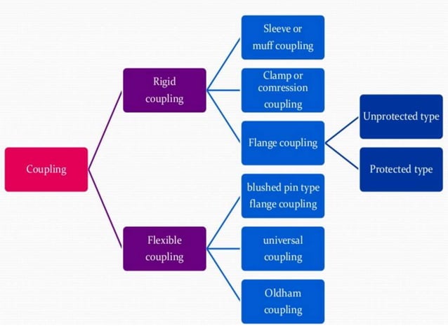Unit 2-coupling | PPT