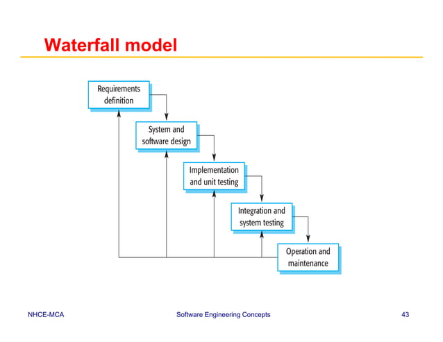 Unit 2-software development process notes | PPT
