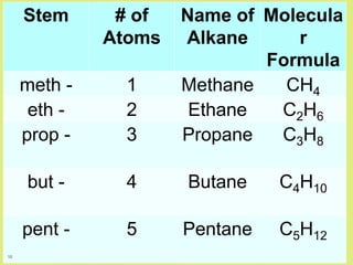 Unit-2-Hydrocarbons. Naming of Alkanes. IUPAC | PPT