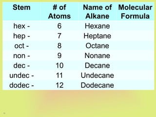 Unit-2-Hydrocarbons. Naming of Alkanes. IUPAC | PPT | Chemistry | Science