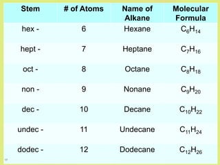 Unit-2-Hydrocarbons. Naming of Alkanes. IUPAC | PPT | Chemistry | Science