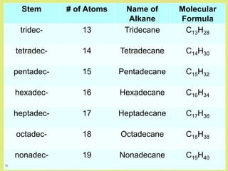Unit-2-Hydrocarbons. Naming of Alkanes. IUPAC | PPT | Chemistry | Science
