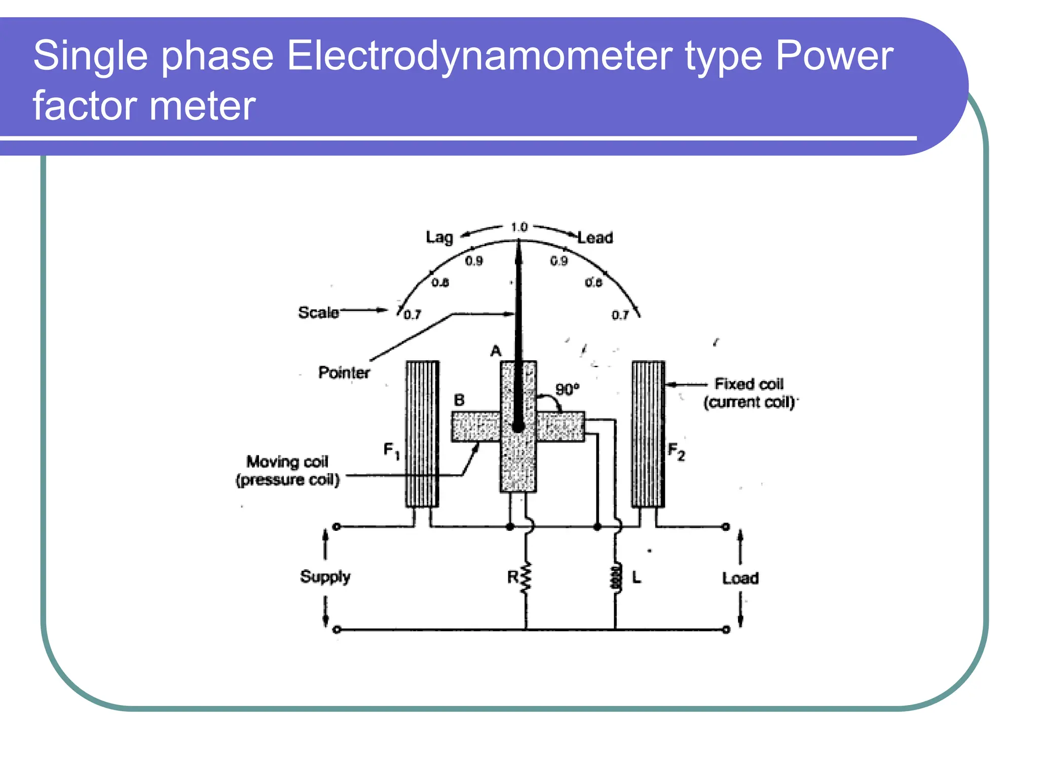 Power Factor Meter used in the measurement of Power factor in ...