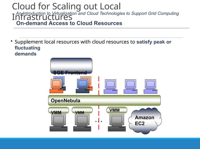 Unit-2-PPT-VM for Cloud Infrastrucuture (1).pptx