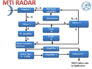 RADAR SYSTEMS | PPTX | Physics | Science