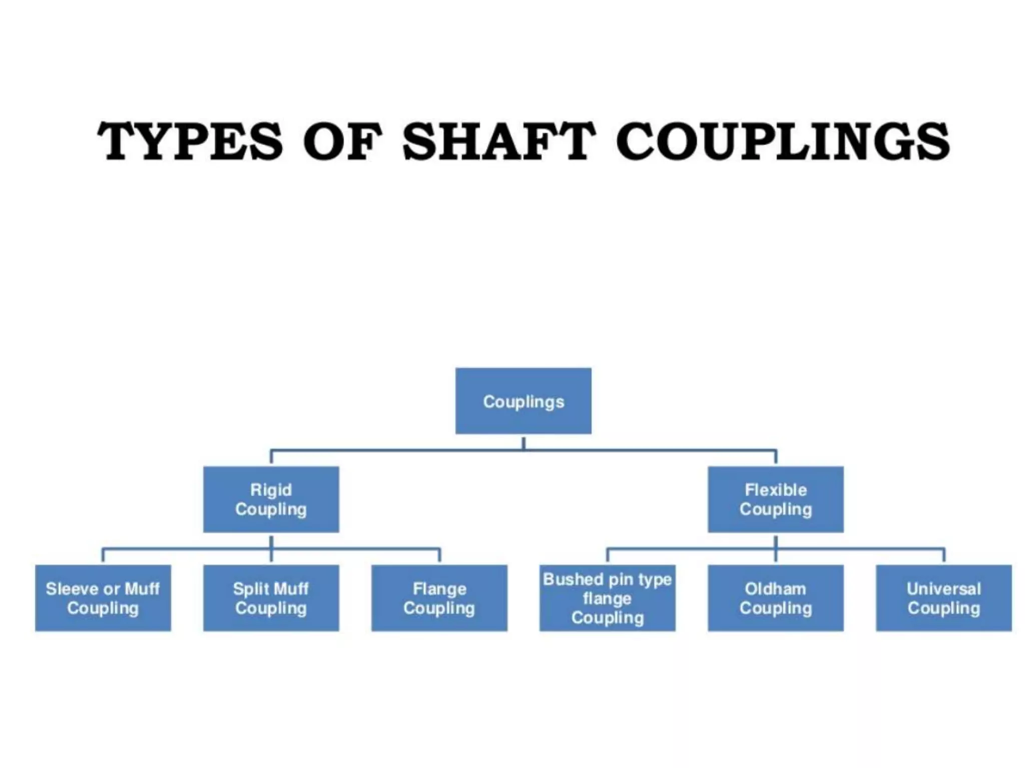 UNIT-2-SHAFTS AND COUPLINGS.pptx