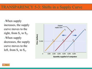 Unit 2 supply.ppt