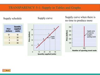 Unit 2 supply.ppt